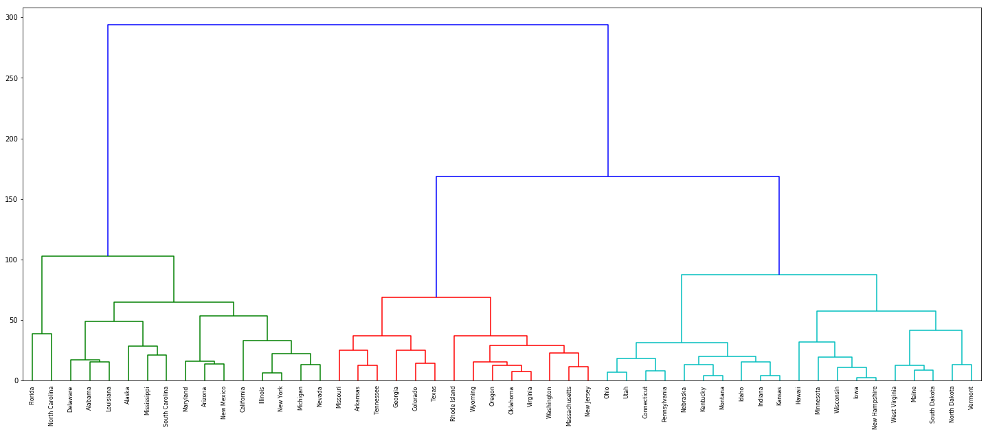 Islr Chapter 10 Unsupervised Learning Part 6 Exercises Applied Amit Rajan Blog